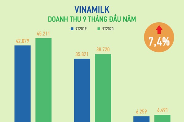 Doanh thu thuần của Vinamilk 9 tháng tăng 7,4%