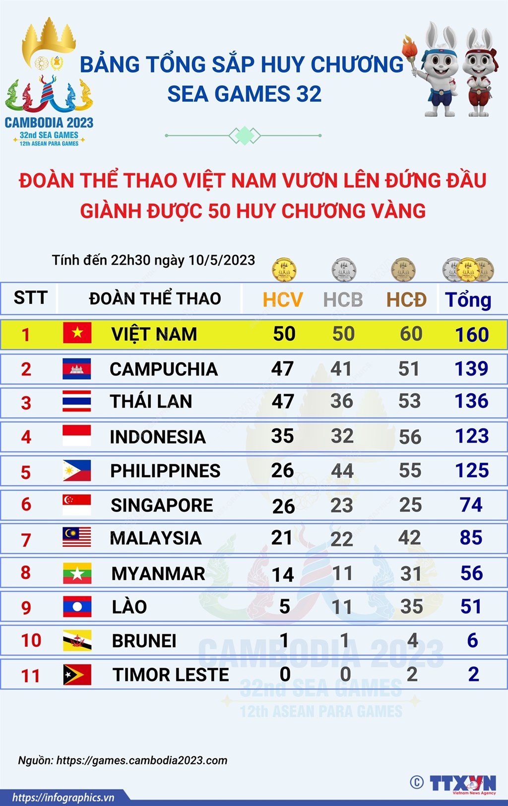 Bảng tổng sắp huy chương SEA Games 32 cập nhật mới nhất